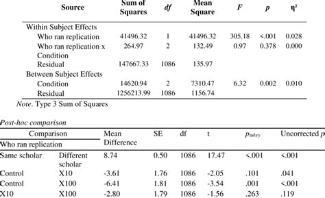 Problem Q5 Same Scholar Vs Different Scholar Mixed Anova And Post Hoc Download Scientific