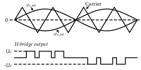 Unipolar Double Frequency Pulse Width Modulation Pwm Download Scientific Diagram