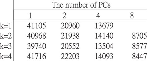 The Total Computation Timein Seconds With Different Number Of