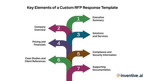 Guide To Creating Custom Rfp Templates