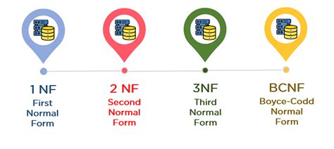 Dbms Normalization Normalization Is The Process Of By Sagar Kumar
