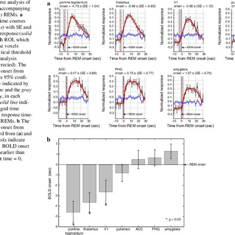 Time Course Analysis Of Bold Response Accompanying Rems And Pseudo