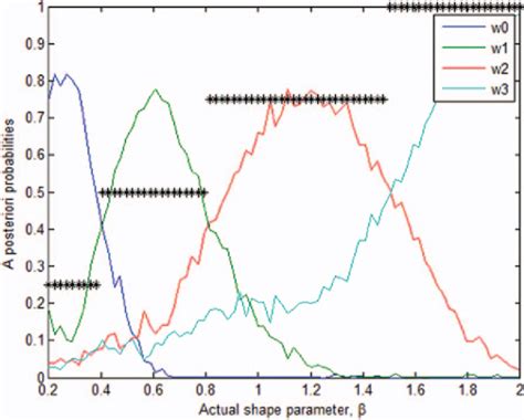 Figure 1 From Expectation Maximization Based Detection In Range Heterogeneous Weibull Clutter