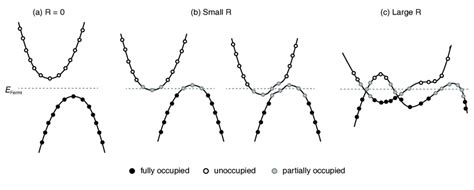 Figure S3 Schematic Electronic Band Structures Representing Three