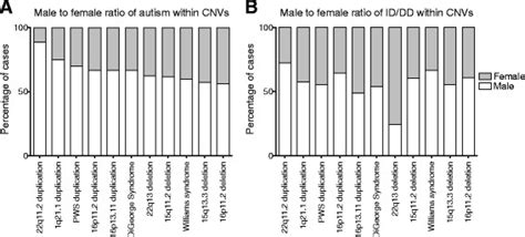 Sex Ratio For Individuals With Autism Or Iddd Also Carrying Specific Download Scientific
