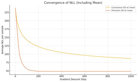 Normal Distribution Is It More Efficient To Optimize Precision Than Covariance Matrix Cross