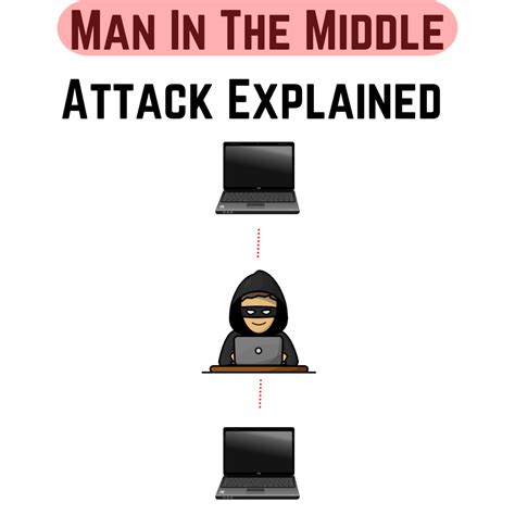 Man In The Middle Attack Explained In Cyber Security By Adel The