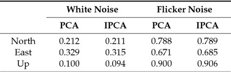 Table 1 From The Consideration Of Formal Errors In Spatiotemporal Filtering Using Principal