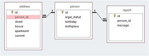 Database Design Optional Onetoone Relations And Criteria Field Database Administrators Stack