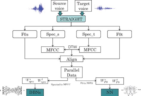 Figure 1 From Emotional Speech Conversion Using Deep Neural Networks Semantic Scholar