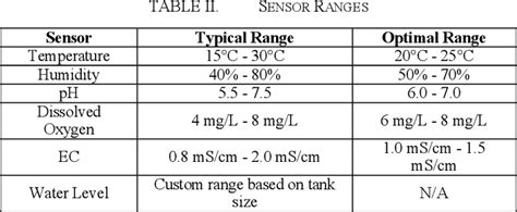 Table Ii From Iot Enabled Aquaponics And Hydroponics For Efficient Indoor Farming Systems With