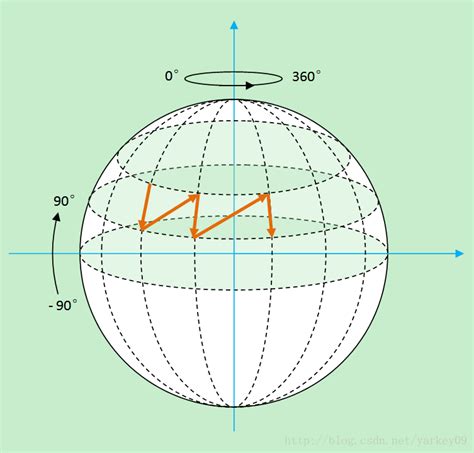 Android Opengl Es 画球体在android用opengl写个3d小球 Csdn博客