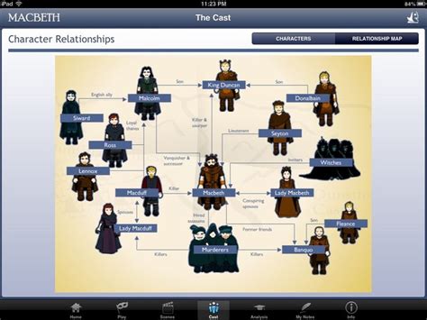 Macbeth Character Map Macbeth Characters Character Map Macbeth