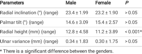 Distribution Of Radial Height Radial Inclination Palmar Tilt And