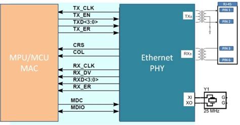 Media Independent Interface Mii And Rmii In Ethernet Embedded Hardware Design