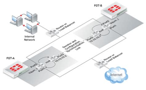 HA Process In FortiGate Firewall Using FGSP Explained In Detail Zindagi Technologies