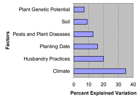 Schematic Of Sources Of Yield Variability In Rainfed Agriculture Percent Download Scientific