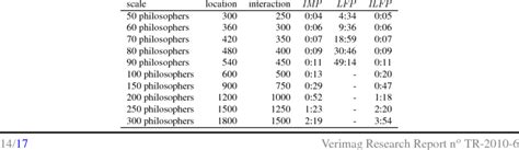 Comparison Between Different Invariant Computation Methods On Dining Download Table