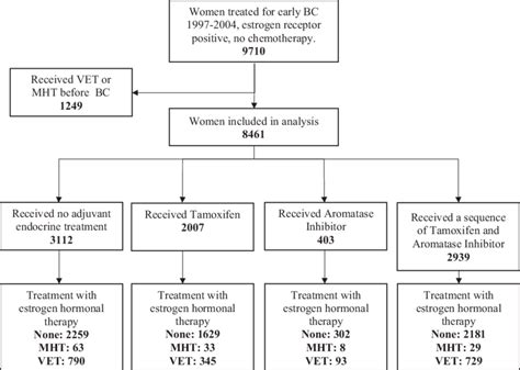 Use Of Menopausal Hormone Therapy Mht Or Vaginal Estrogen Therapy