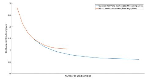 Kullback Leibler Divergence Of Both The Classical Helmholtz Machine For