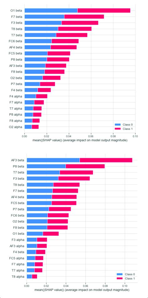 Feature Sensibility Analysis By Shap Technique Rf Best Result In