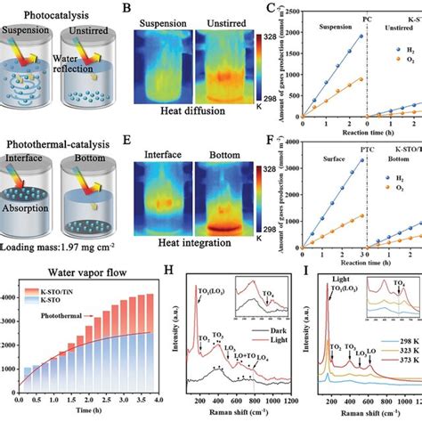 A B The Relationship Between Photocatalytic H2 Evolution Rate And Download Scientific Diagram