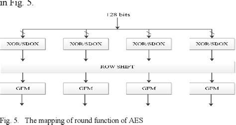 Figure 1 From Design Of Heterogeneous Reconfigurable Cipher Engine Basing On Fpgaasic