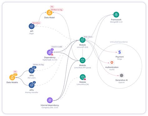 Deep Code Analysis Apiiro
