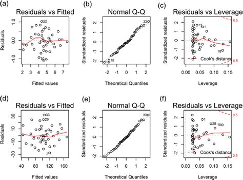 Diagnostic Plots For The Validity Of Lai Mlr Model A C And Chl Mlr