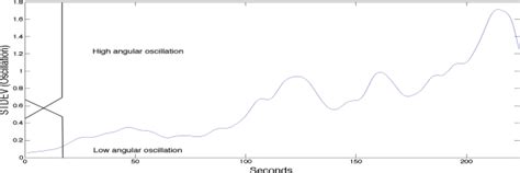 The Use Of Angular Oscillation To Label And Classify The Signal