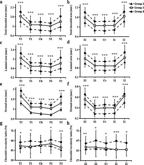 Choroidal Vascular Distribution Among Three Groups A B Total Download Scientific Diagram