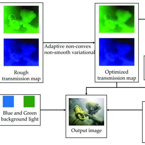 Details Of The Proposed Underwater Image Restoration Algorithm