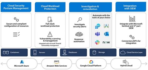 Microsoft Sentinel — Architecture Diagram Jad Karaki Medium Microsoft Sentinel — Architecture Diagram Jad Karaki Medium