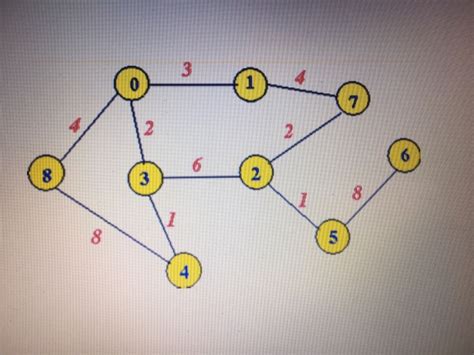 Solved Find The Minimum Spanning Tree Using Prim Algorithm Chegg