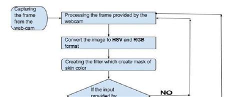 Interactive Computer System Using Hand Gestures By Ijraset Issuu