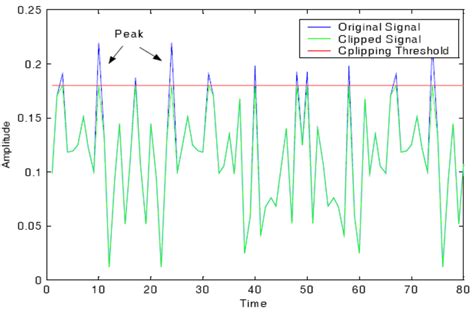 Ofdm Signal Amplitude 62 Download Scientific Diagram