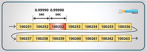Interfacing Of Rtc Module With Raspberry Pi 4 For Real Time Clock The Engineering Projects
