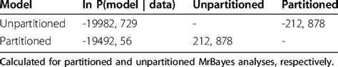 Log 10 Bayes Factors For Mrbayes Analyses Download Table