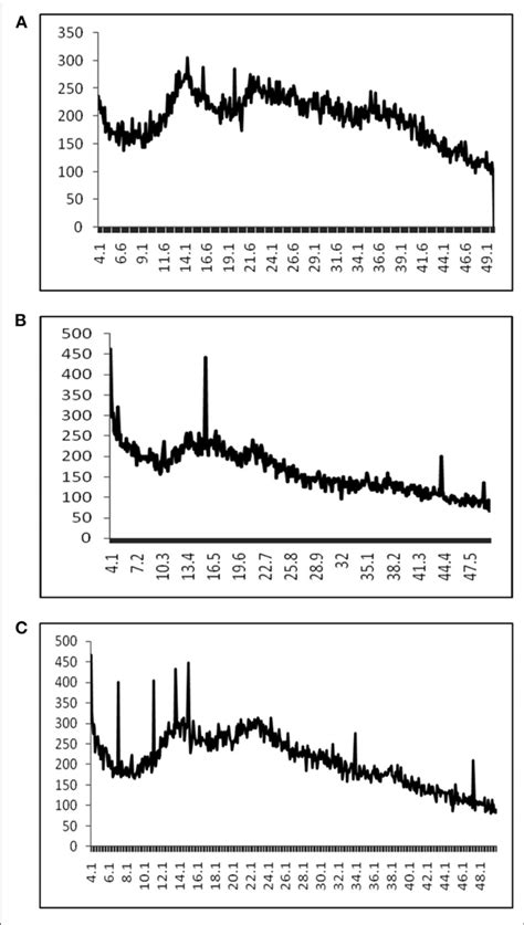 Xrd Of Different Pectin Samples Where A C Represents Pectin From