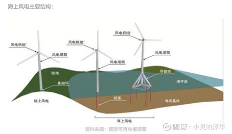 漂浮式海风 做做科普，本期我们来谈谈海上风电的一种类型 漂浮式海风。海上风电是未来我国风电发展的主要方向，并有望成为未来我国能源 雪球
