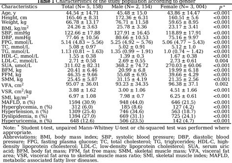 Table 1 From The Visceral Fat Area To Skeletal Muscle Mass Ratio Vsr