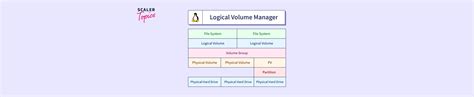 What Is Lvm Scaler Topics
