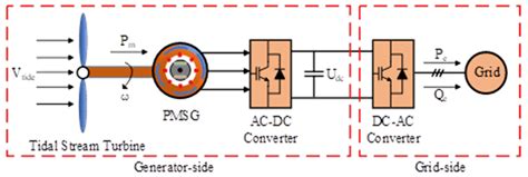 Fault Tolerant Control Of Tidal Stream Turbines Non Singular Fast Terminal Sliding Mode And