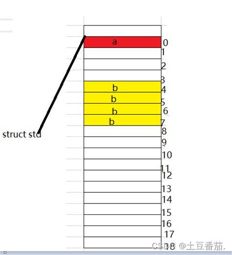 结构体内存对齐 Csdn博客 结构体内存对齐 Csdn博客