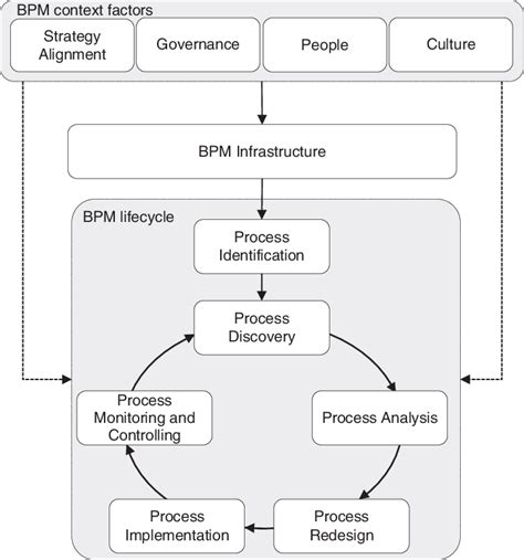 Integrated Business Process Management Framework Ibpm Download Scientific Diagram