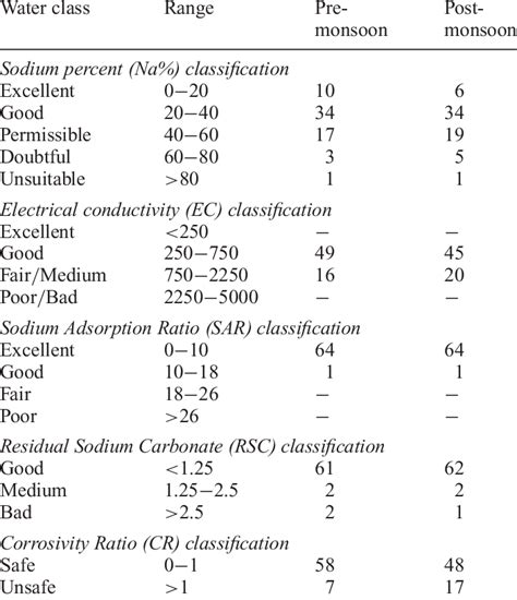 irrigation classification of groundwater using dif ferent methods