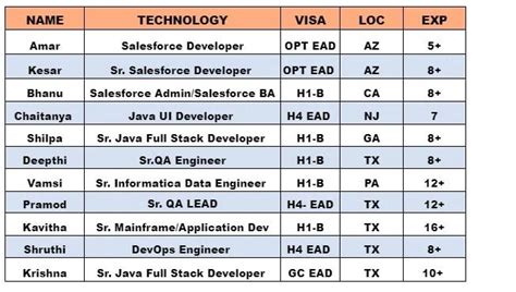 Corp To Corp On Linkedin Salesforce Developer Jobs Hotlist Java Ui