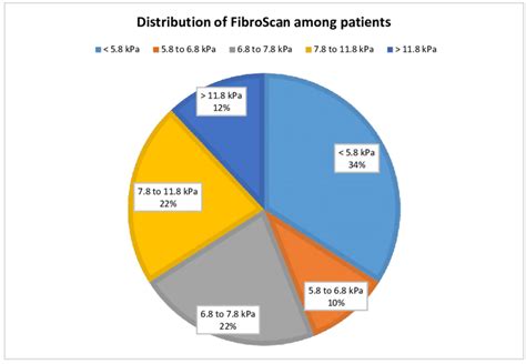 Figure Showing Distribution Of Fibroscan Values Among Patients Download Scientific Diagram