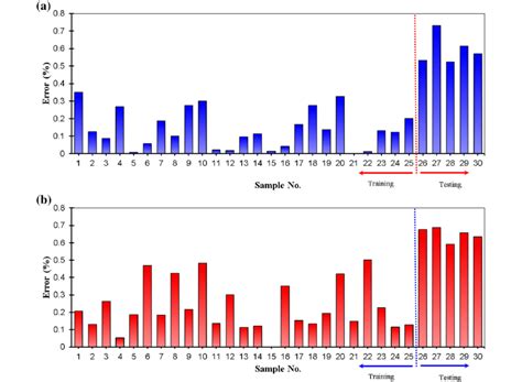 Values Of Relative Errors Obtained For Both Training And Testing Data