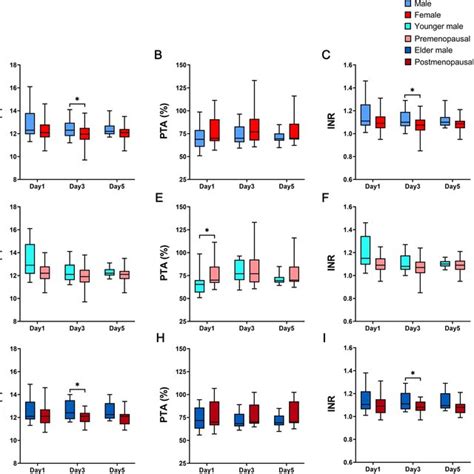 Comparison Of Coagulation Function And Liver Function Between Younger
